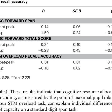 Multiple Regression Analyses For Wisc Score Wisc Span Download Table