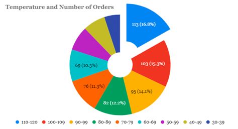 Github Joyloruthforecasting Ice Cream Sales Using Mysql And Python I Split The Data Into