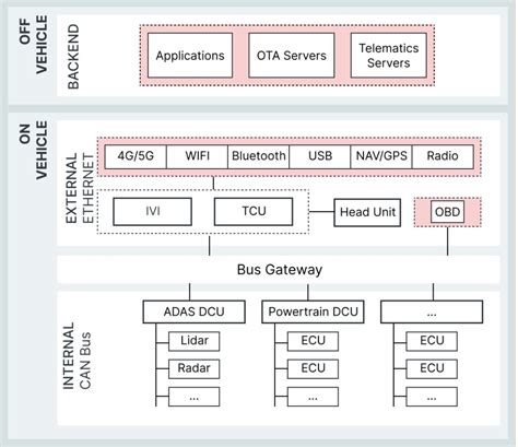 David Brumley On Linkedin Cybersecurity Automotive Appsec