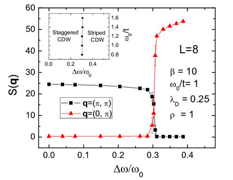 Color Online Cdw Structure Factor As A Function Of Phonon Bandwidth