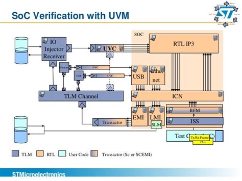 challenges in using uvm at soc level