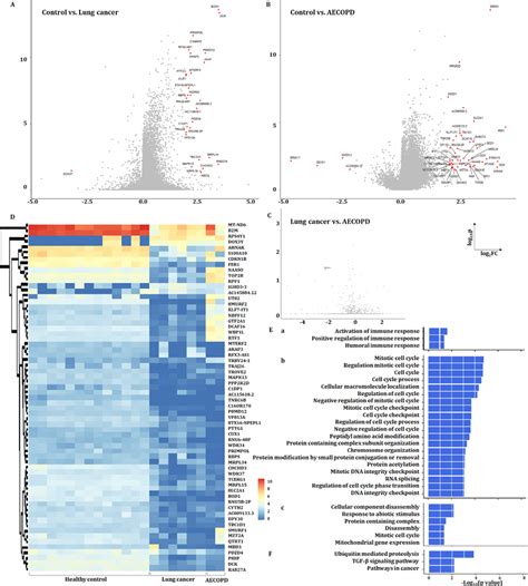 Gene Expression Alterations In Healthy Controls Patients With Lung