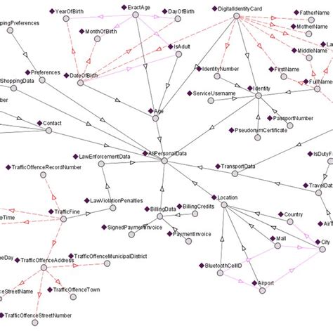 Ontology Of Privacy Personal Data Subgraph Download Scientific Diagram