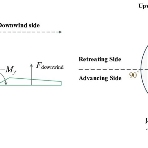 Schematic Of A Horizontal Axis Wind Turbine Under Yawed Inflow A Top Download Scientific