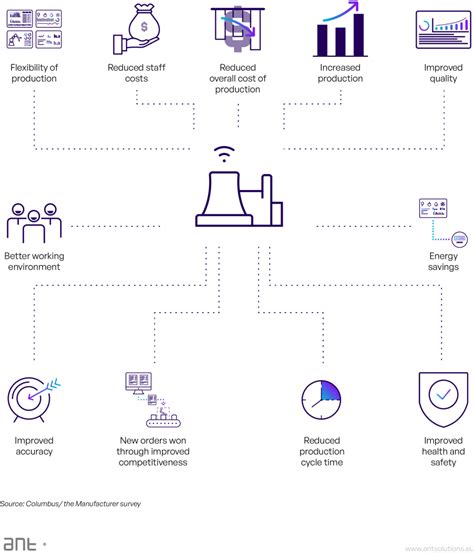 Smart Manufacturing Easily Explained Blog Accevo Systems Former Ant Solutions