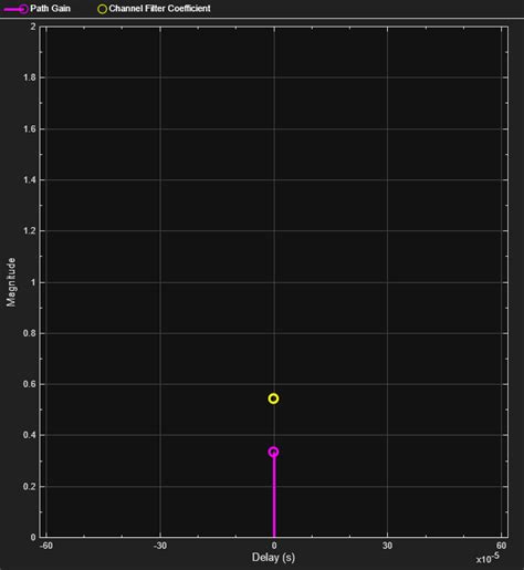 Frequency Modulation MATLAB Simulink