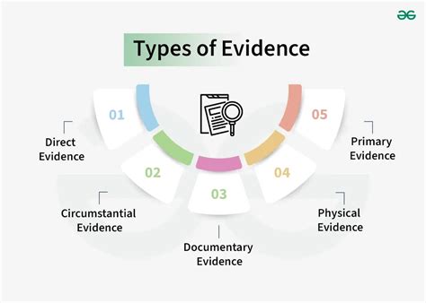 Examples Of Testimony Understanding Types Of Evidence