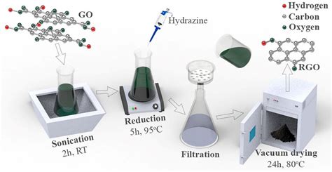 Schematic Of Rgo Synthesis Download Scientific Diagram