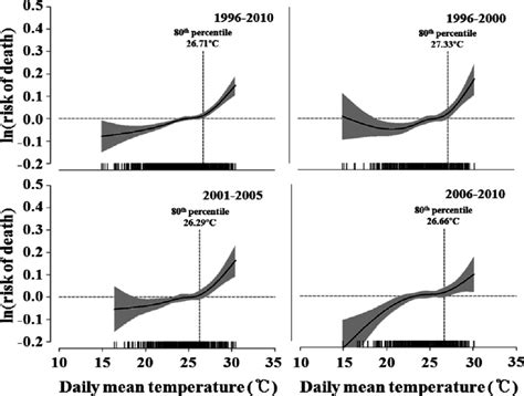 Exposure Response Curve For Daily Mean Temperature And Daily Death