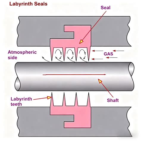 Full Introduction To Labyrinth Seal Types And Materials Hansa