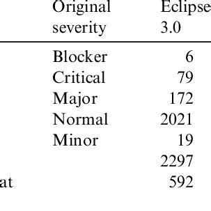 Summary Of Error Counts In The Various Severity Levels Download Table