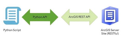 Aprenda Os Conceitos Principais Do ArcGIS API For Python Na Primeira Parte Deste Guia