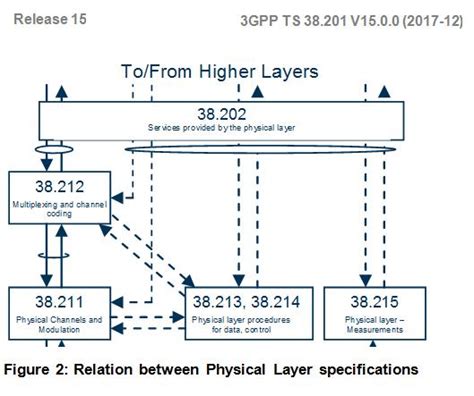3g4g On Linkedin The Physical Layer Specification Consists Of A General Document Ts…