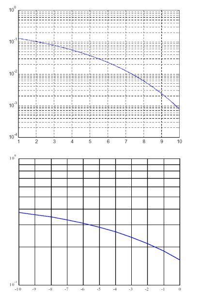 Graphs For The Q Function Values Labels Of The Chegg Com