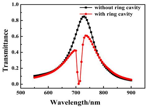 Tunable Fano Resonance In Asymmetric Mim Waveguide Structure