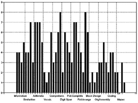Wisc R Subtest Score Improvements For The Four Subjects Of Figure 4