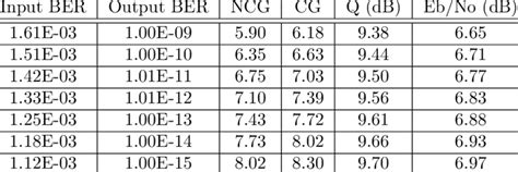 Error Performance Parameters For Ldpc Super Fec Code 3 Download