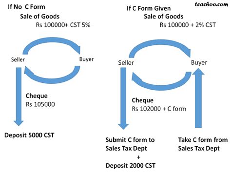What Is C Form In Cst Different Cst Forms