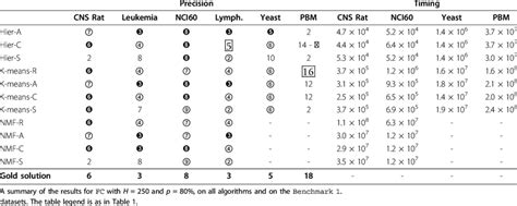 Results For Fc With H 250 And P 80 On The Benchmark 1 Datasets