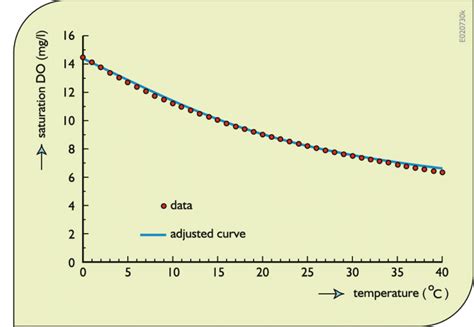 10 Fitted Curve To The Saturation Dissolved Oxygen Concentration Mgl