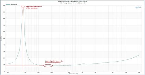 Nominal Speaker Impedance Explained