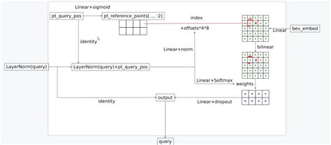 逐行逐句从bevformer开始学起（五）custommsdeformableattention Csdn博客