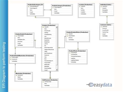 Easy Data Object Relational Mapping Tool