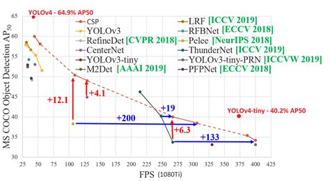 Github Object Dection Yolov Yolov Scaled Yolov Yolo Neural Networks For Object