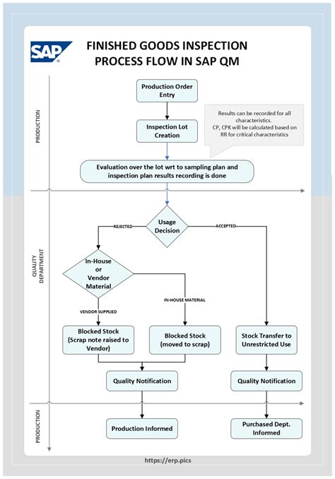 Finished Goods Inspection Process Flowchart In Sap Qm Sap Flowcharts Process Flow Diagrams