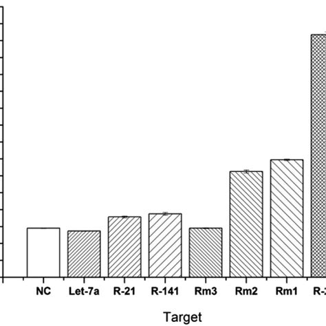 The Selectivity Of The Dsn Go Sensor Hybridizes To Different Mirna Download Scientific Diagram