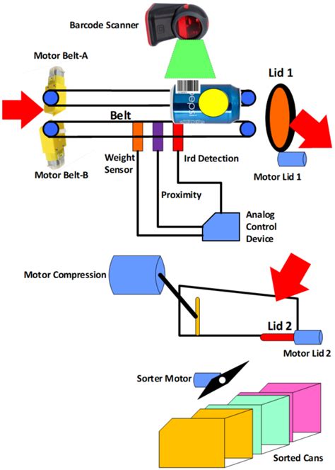 Parts Of Automatic Reverse Vending Machine Download Scientific Diagram
