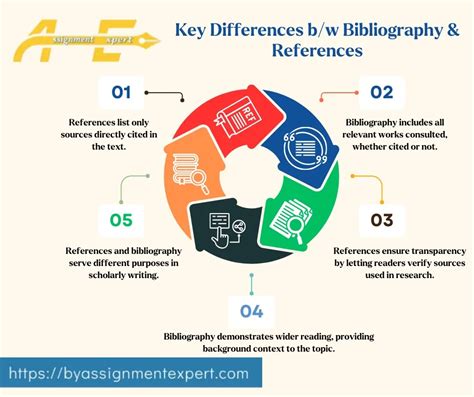 Bibliography Vs Reference What Comes First Key Answers