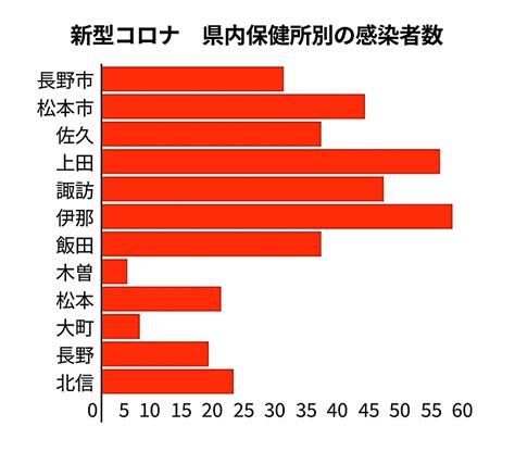 新型コロナ 長野県内363人感染 12日～18日の感染症情報（週報）｜信濃毎日新聞デジタル 信州・長野県のニュースサイト