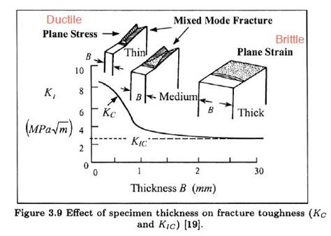 39 Questions In Fracture Toughness Analysis Science Topic