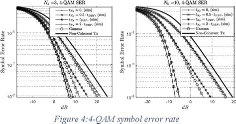 Figure 44 From Performance Analysis Of Distributed Beamforming In Wireless Networks The Effect