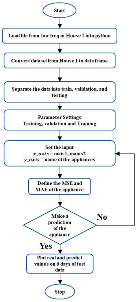 Efficient Supervised Machine Learning Network For Non Intrusive Load Monitoring