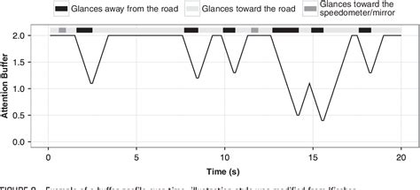 Figure 1 From Linking The Detection Response Task And The Attend Algorithm Through Assessment Of