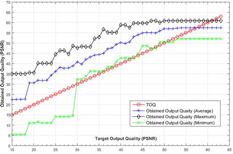 Obtained Output Quality Psnr For Fpga Based Adaptive Image Blending Download Scientific Diagram