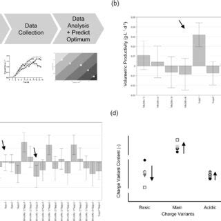 Product Quality Optimization In A Perfusion Process For Biosimilar Download Scientific Diagram