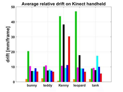 comparison of per frame tracking errors on kinect sequences from the
