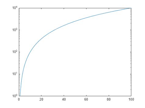 Semilogy Semilog Plot Y Axis Has Log Scale Matlab