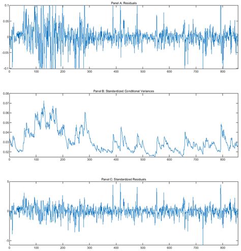 This Figure Shows The Residuals Standardized Conditional Variance And Download Scientific