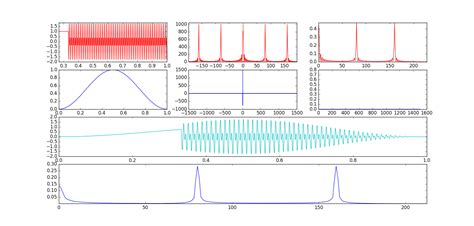 Numpy Bad Result Plotting Windowing Fft Stack Overflow