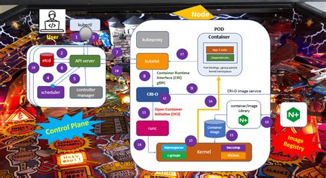 Components And Processes For Creating A Kubernetes Pod Veeam