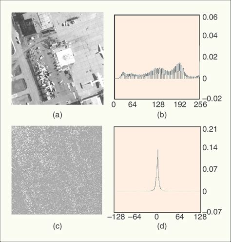 Airfield Image And Reduction Of Entropy Via Wavelet Transform A Download Scientific Diagram