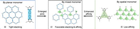 Regulating The Layered Stacking Of A Covalent Triazine Framework Membrane For Aromaticaliphatic