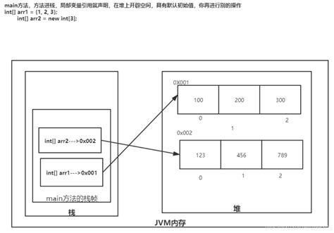 Java数组内存图解练习画图定义两个数组分别输出数组名及元素。然后分别给数组中的元素赋值分别再次输 Csdn博客 Java数组内存图解练习画图定义两个数组分别输出数组名及元素。然后分别给数组中的元素赋值分别再次输 Csdn博客