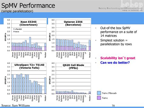 james demmel cs267 lecture 15 automatic performance tuning and sparse