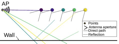 Estimated Angles And Path Lengths When The Client Has A 45