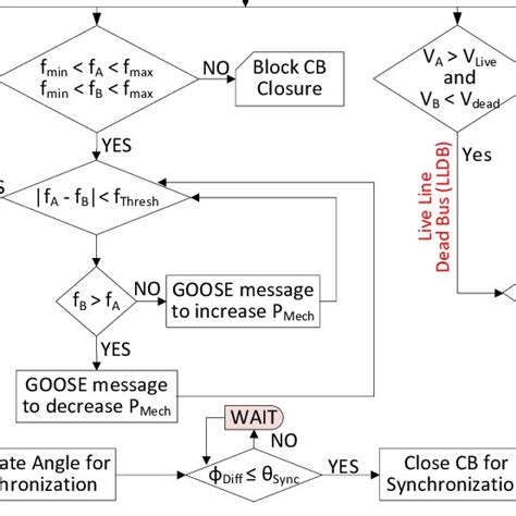 Flowchart Of The Synchrophasor Based Sequential Synchronization